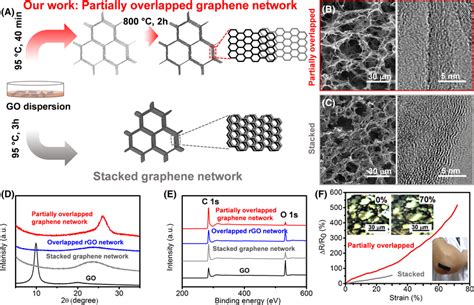 Strain Sensor Based On Partially Overlapped Graphene Network A