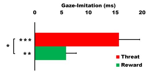 2 Gaze Imitation Effects For The Threat Fearful Faces And Reward Download Scientific Diagram