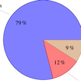 Solution Space Segmentation By Target Customer Download Scientific Diagram