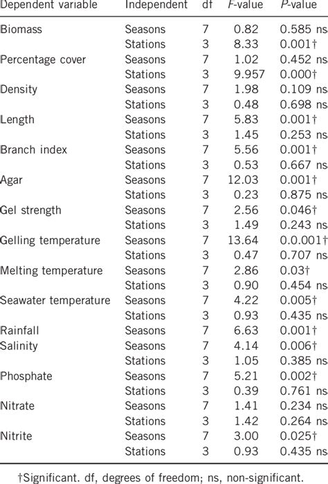 Anova And Significance Values For Biomass Morphology Yield And