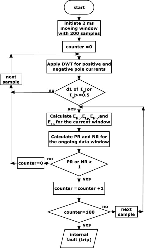 flowchart for the high frequency protection algorithm download