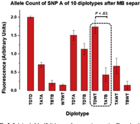 Figure 5 From Oligonucleotide Hybridization With Magnetic Separation Assay For Multiple Snp