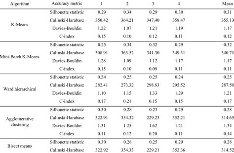 results of each algorithm performance by different evaluation metrics