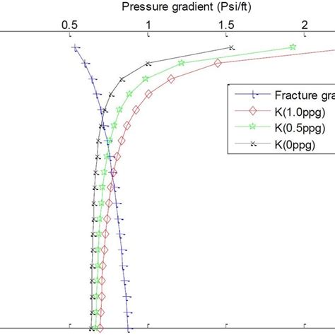 Effects Hole Diameter On Casing Setting Depth Fig 9 Depicts The Effects Download Scientific