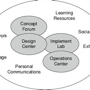 Conceptual Model Of CDIO Workspaces Download Scientific Diagram
