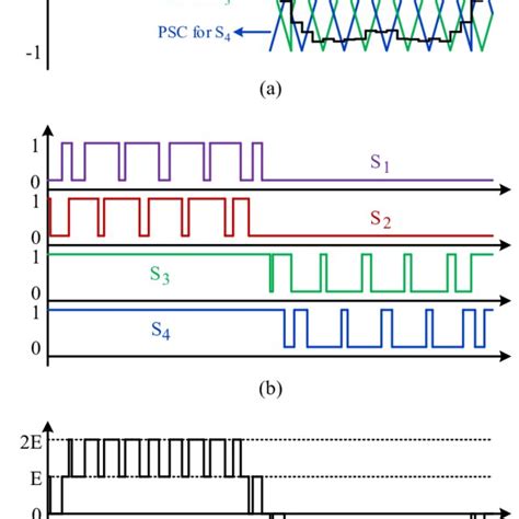 Carrier Based Modulation Using Modified Psc With Sampled Csvpwm Download Scientific Diagram