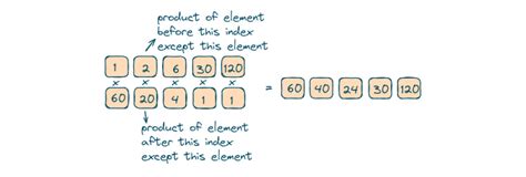 find product of array except itself c java python