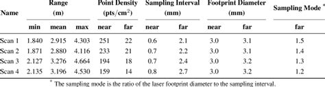 The Characteristics Of The Acquired Tls Scans Download Table