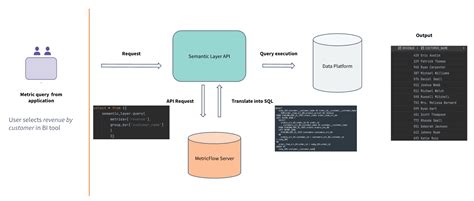 How The Dbt Semantic Layer Works With Metricflow Dbt Labs