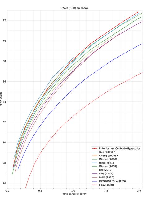 Rate Distortion Curves On The Kodak Image Set Using Psnr Each Point On