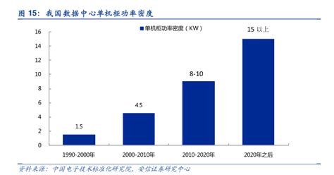 不同pue数据中心能耗分布 行业研究数据 小牛行研