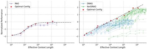 논문 리뷰 Inference Scaling For Long Context Retrieval Augmented Generation