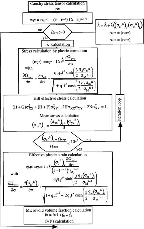 The Modified Flowchart Of Elastic Stress Prediction And Plastic