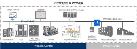 Five Reasons To Unify Power And Process Control On One Platform Powerpro Company Limited