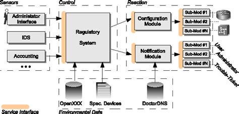 Figure 1 From Self Management In Heterogenous Networks Using A Service Oriented Architecture