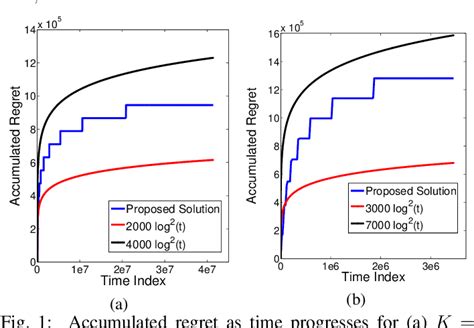 Figure 1 From Stochastic Multi Player Multi Armed Bandits With Multiple