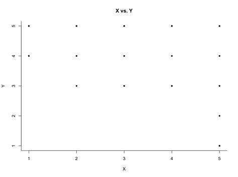 Increase Size Of A Point In An R Plot By The Number Of Occurances Stack Overflow