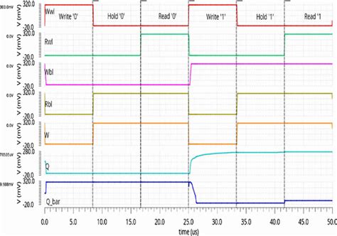 Transient Analysis Of The Proposed 7t Sram Cell Design Download