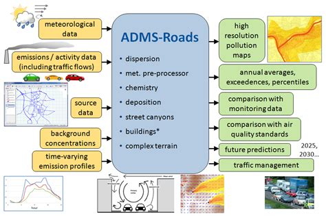 Cerc Environmental Software Adms Roads Model