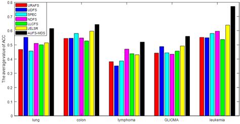 clustering accuracy of all the methods on five different datasets