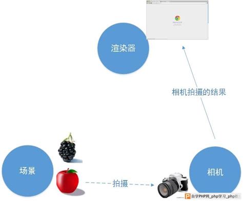 Three js基础部分学习 自学php网