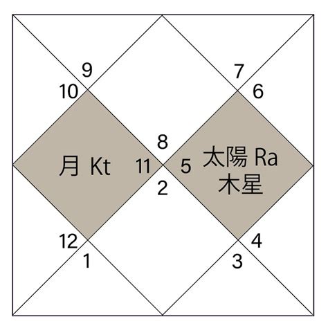 結婚のカルマを表すのは7室だけじゃない！4室、10室に隠れる結婚のカルマ 古代インド占星術 神秘の海に揺られて