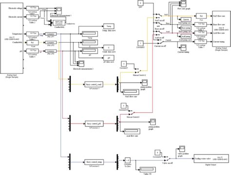 Matlabsimulink Block Diagram For The Temperature Control Download Scientific Diagram