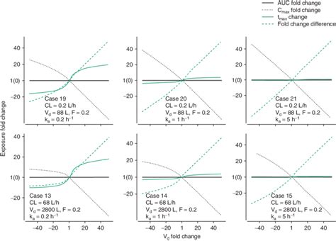 The Plots Of Area Under The Concentration Curve Auc And Maximum