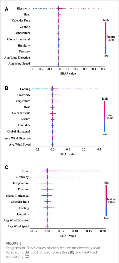 Figure 1 From Tcn Gat Multivariate Load Forecasting Model Based On Shap