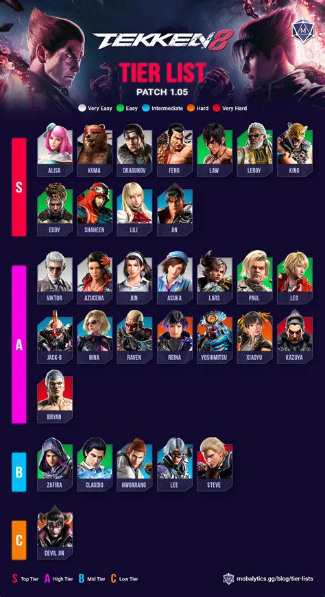 Best Tekken Characters Tier List Rankings Mobalytics