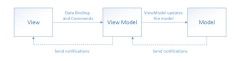 디자인 패턴 Mvc Mvp Mvvm 패턴