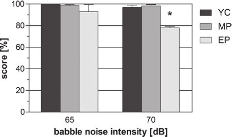 Speech Discrimination Score Sds In Background Babble Noise Level Of Download Scientific