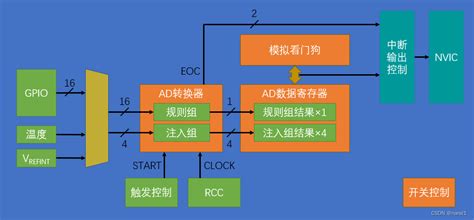 Stm32入门笔记08adc模数转换器案例 Adc单通道andadc多通道stm32中f1系列中adc的通道列表 Csdn博客