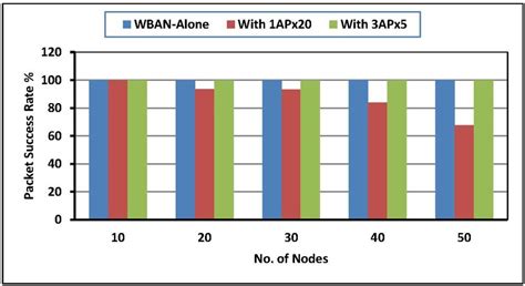packet success rate for the lp wifi wban download scientific diagram