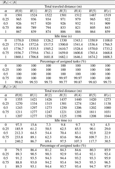 Table 1 From Online Proactive Multi Task Assignment With Resource Availability Anticipation
