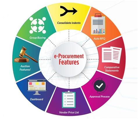 Mohammed Riswan K A On Linkedin Eprocurement Suppliermanagement Catalogmanagement