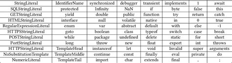 table 1 from towards a prototype based explainable javascript vulnerability prediction model