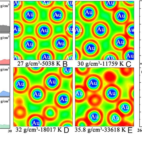 A Ab Initio Calculations Of Doss For The Shocked Au The Dashed Lines Download Scientific