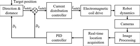 Control Flow Diagram Of The System Download Scientific Diagram