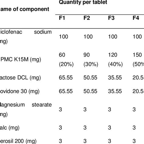 Composition Of Matrix Tablet Formulations Download Table