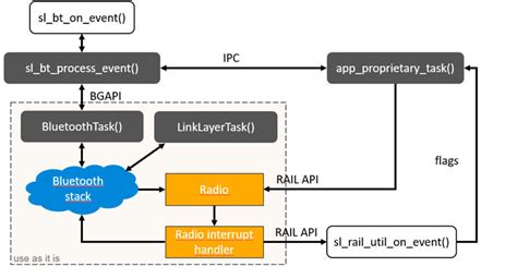 Software Architecture Of A Bluetoothproprietary Dmp Application Dynamic Multiprotocol