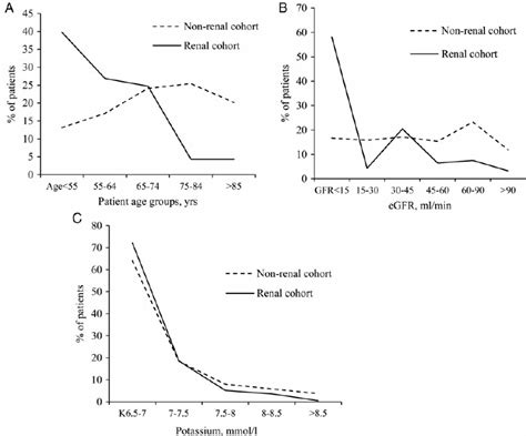 Prevalence Of Severe Hyperkalaemia In Patients Under The Care Of A Download Scientific