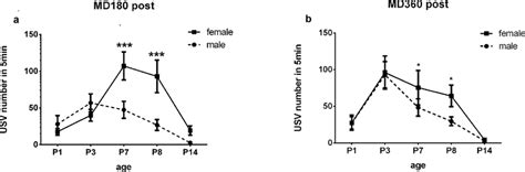 Sex Difference In Usv Number Female Pups Called More Frequently Than