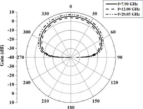 Gain Patterns Of 3rd Iterated Hilbert Curve Aperture Antenna At Three