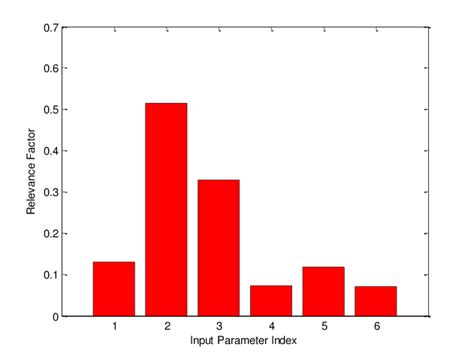 automatic relevance determination se gp process with 6 input parameters