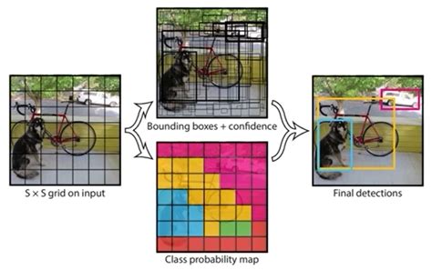 Object Detection Cnn을 어떻게 활용할까 2