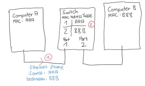 Switch How Do Switches Route Ethernet Packets When There Are Two