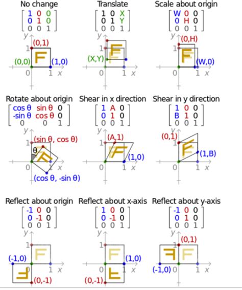 图形学 二维几何变换(二维图形矩阵平移,旋转,缩放) 程序员大本营 图形学 二维几何变换(二维图形矩阵平移,旋转,缩放) 程序员大本营
