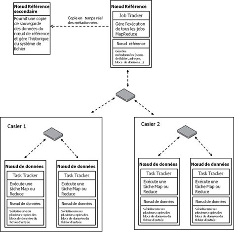 Architecture Dhadoop Fonctionnement Mapreduce