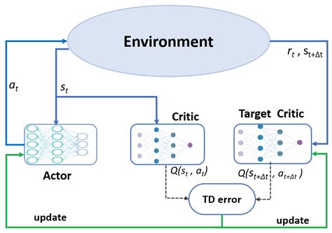 Remote Sensing Free Full Text Learning Based Traffic Scheduling In